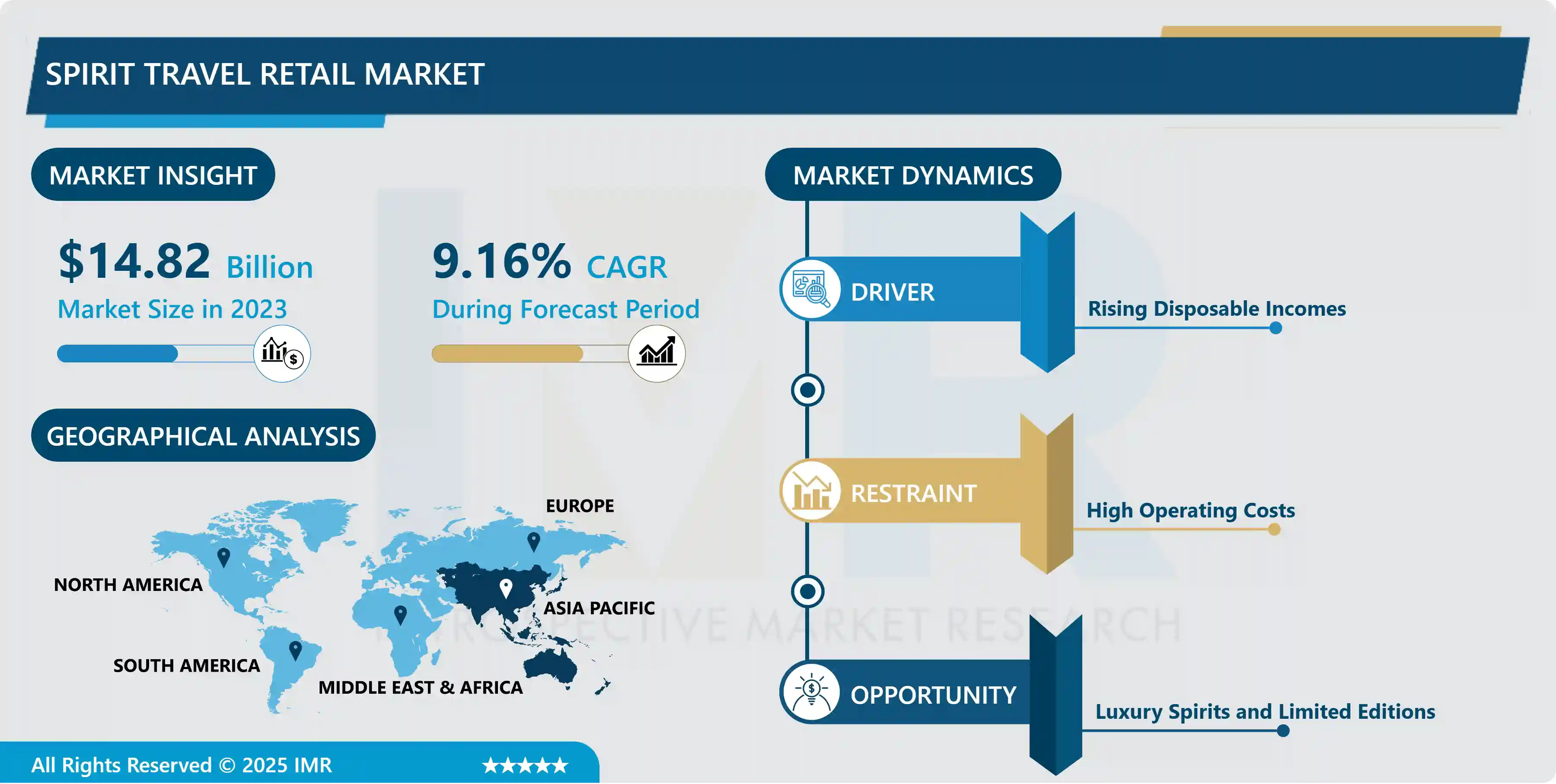Spirit Travel Retail Market Outlook: Growth and Insights