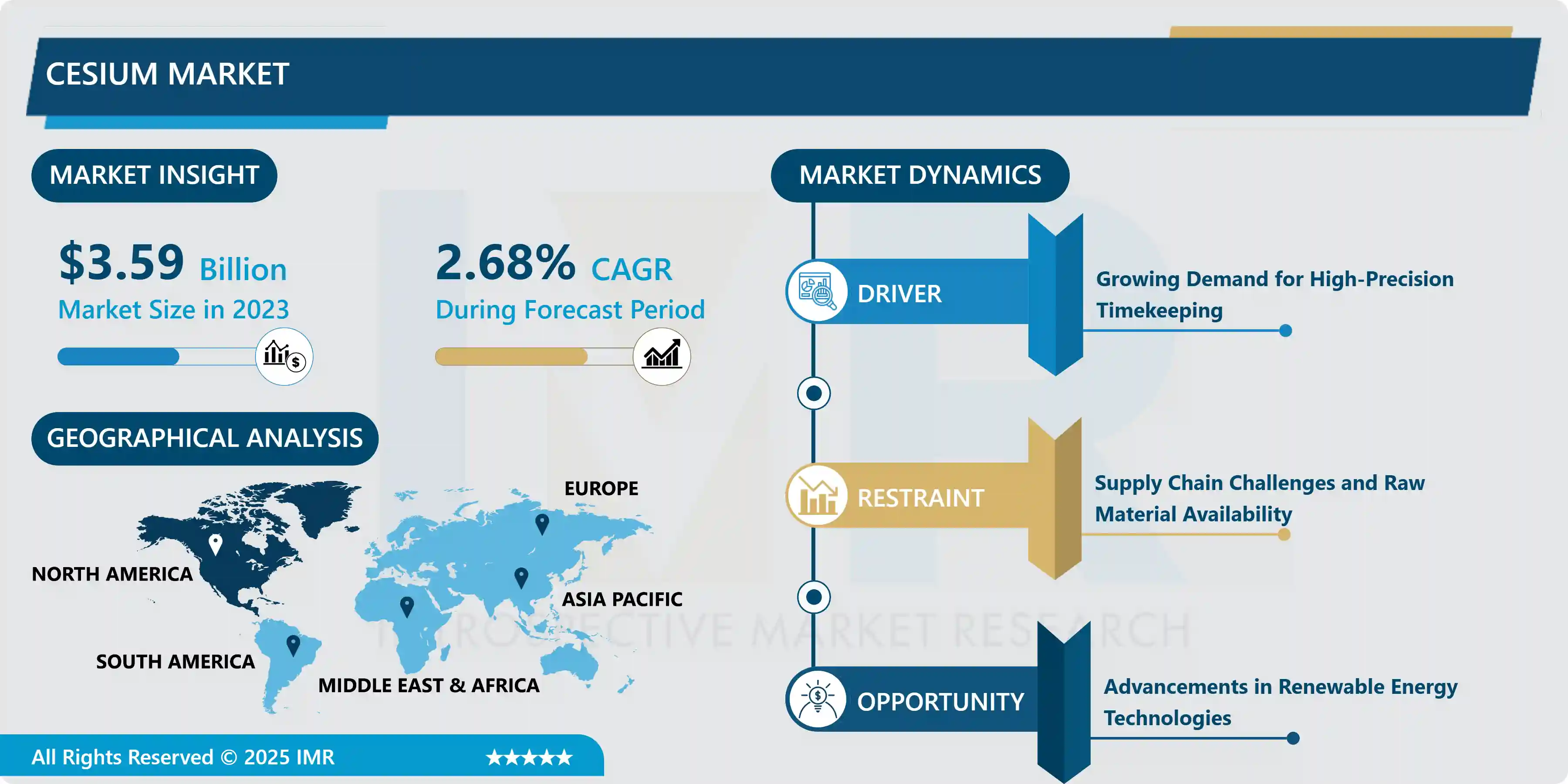 Cesium Market Industry Analysis