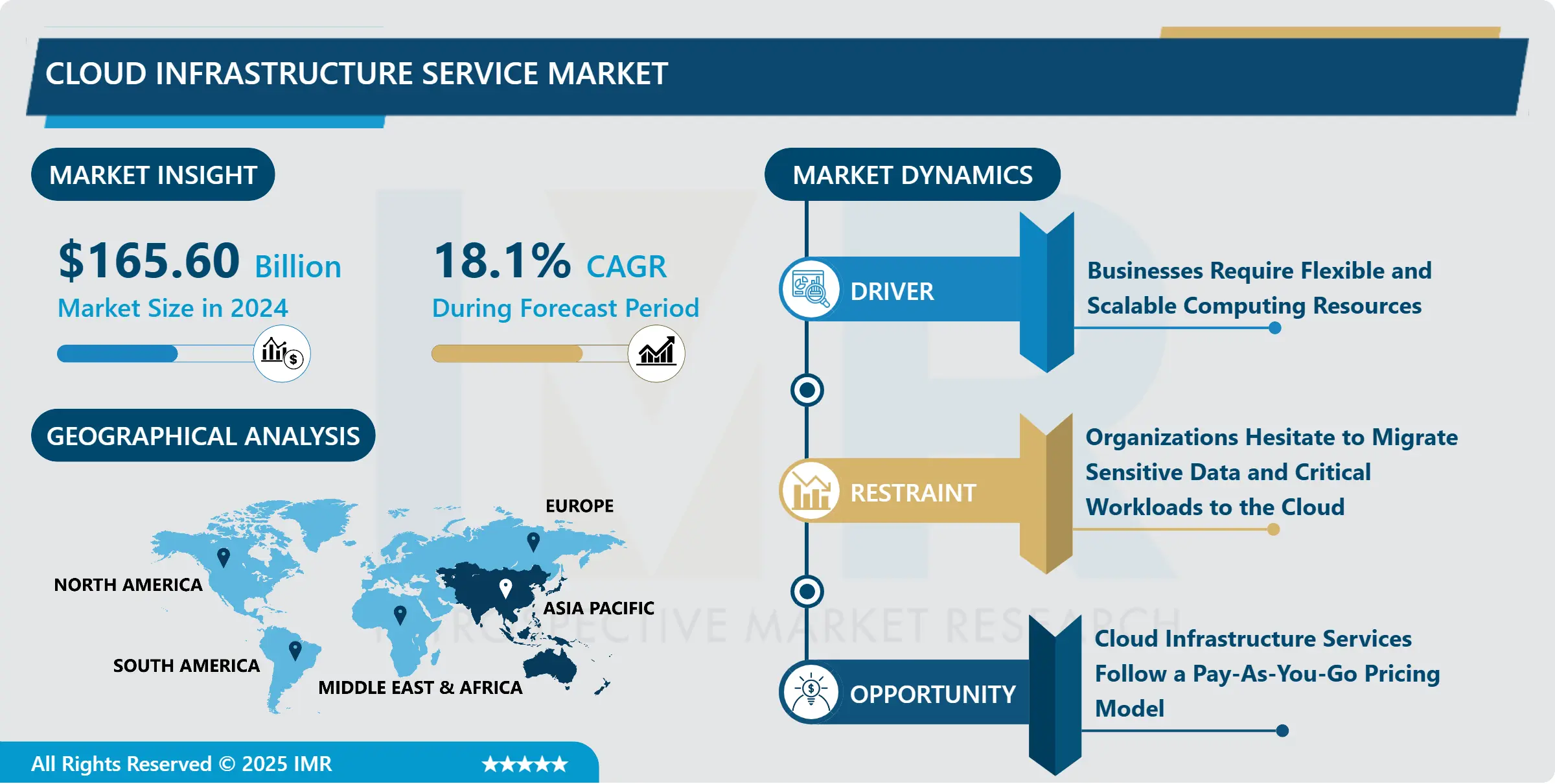 Cloud Infrastructure Services Market Competitive Analysis and Trends