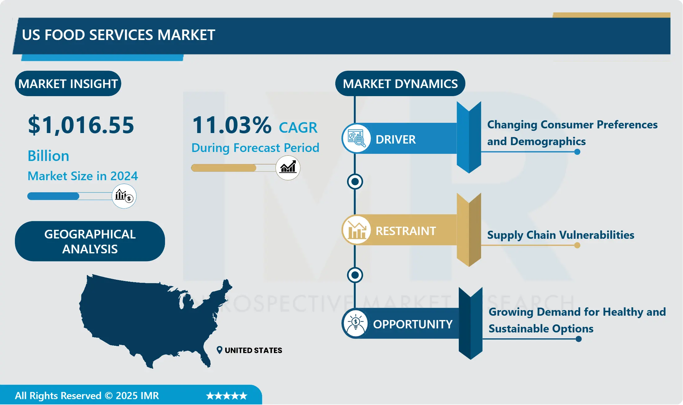 US Food Services Market Growth and Industry Analysis