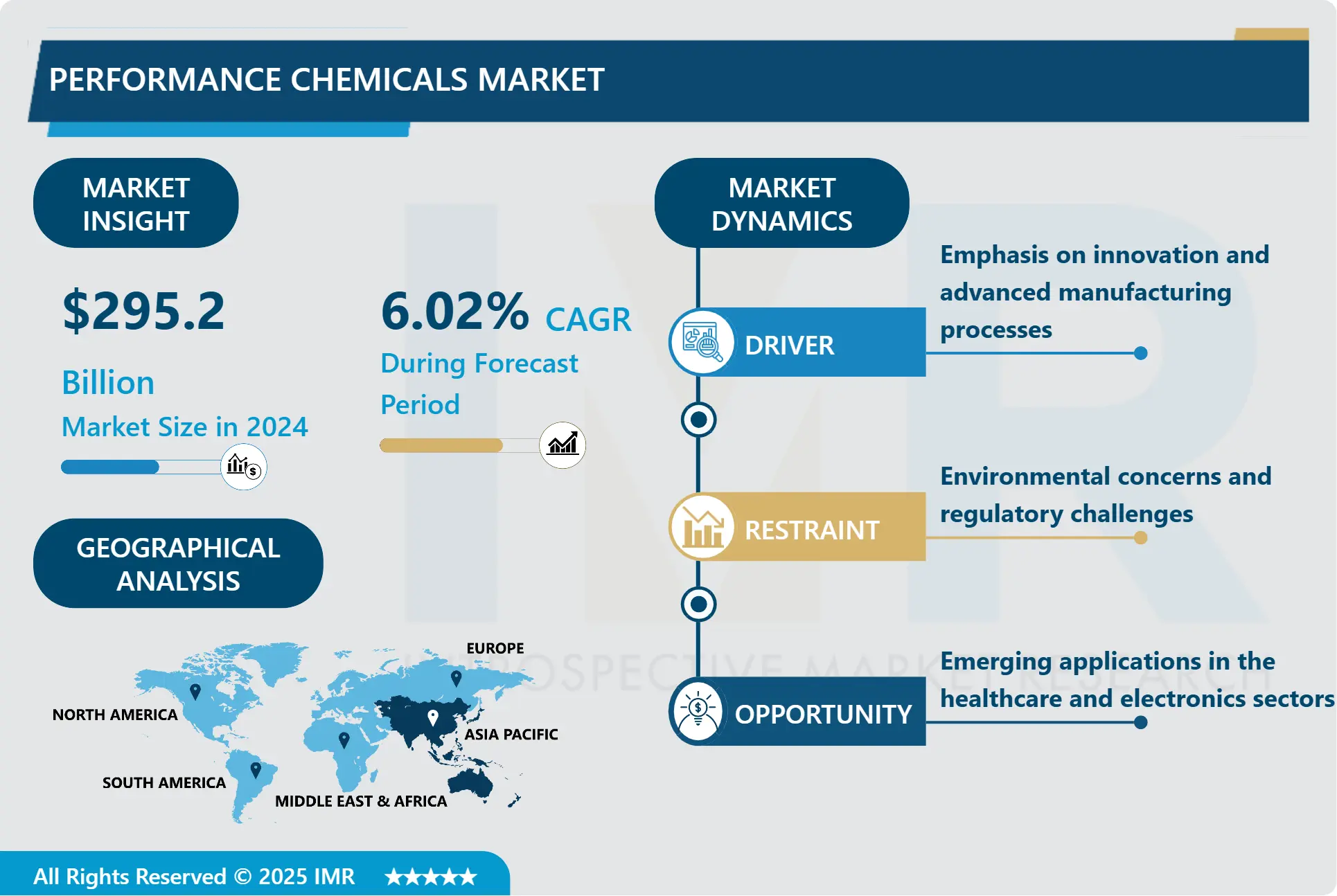 Performance Chemicals Market Trends and Forecast Analysis
