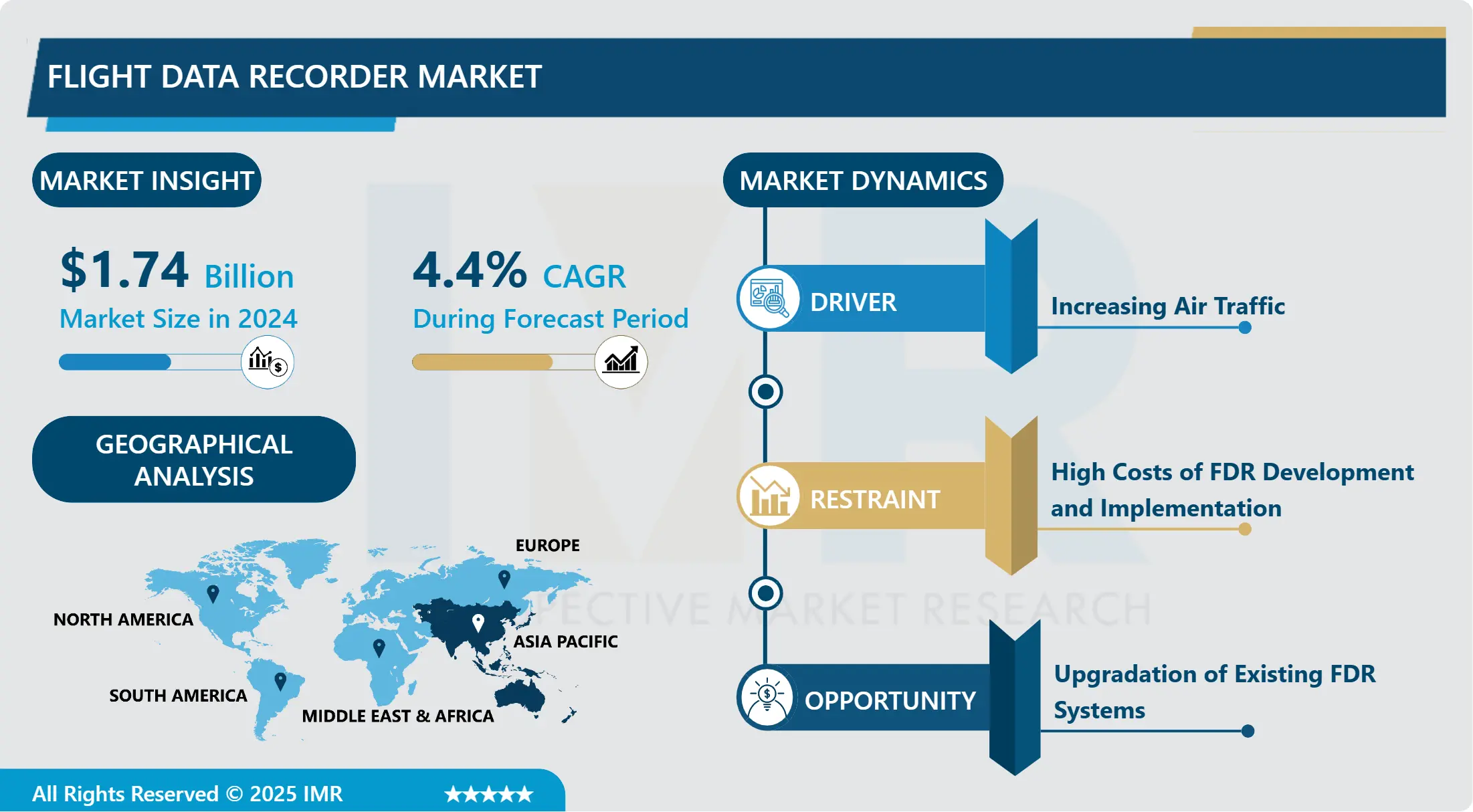Flight Data Recorder Market Outlook: Growth and Insights