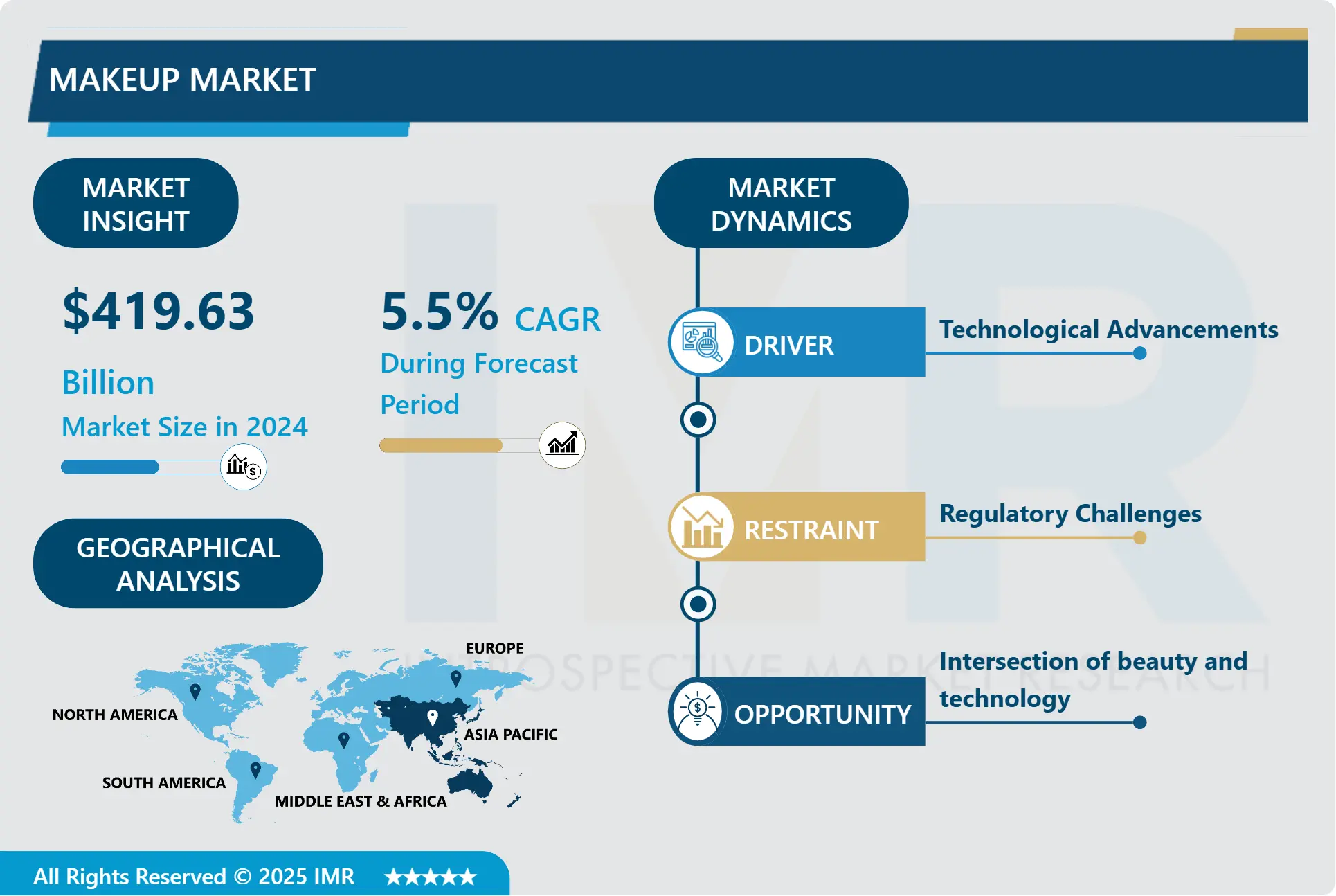 Makeup Market Industry Analysis