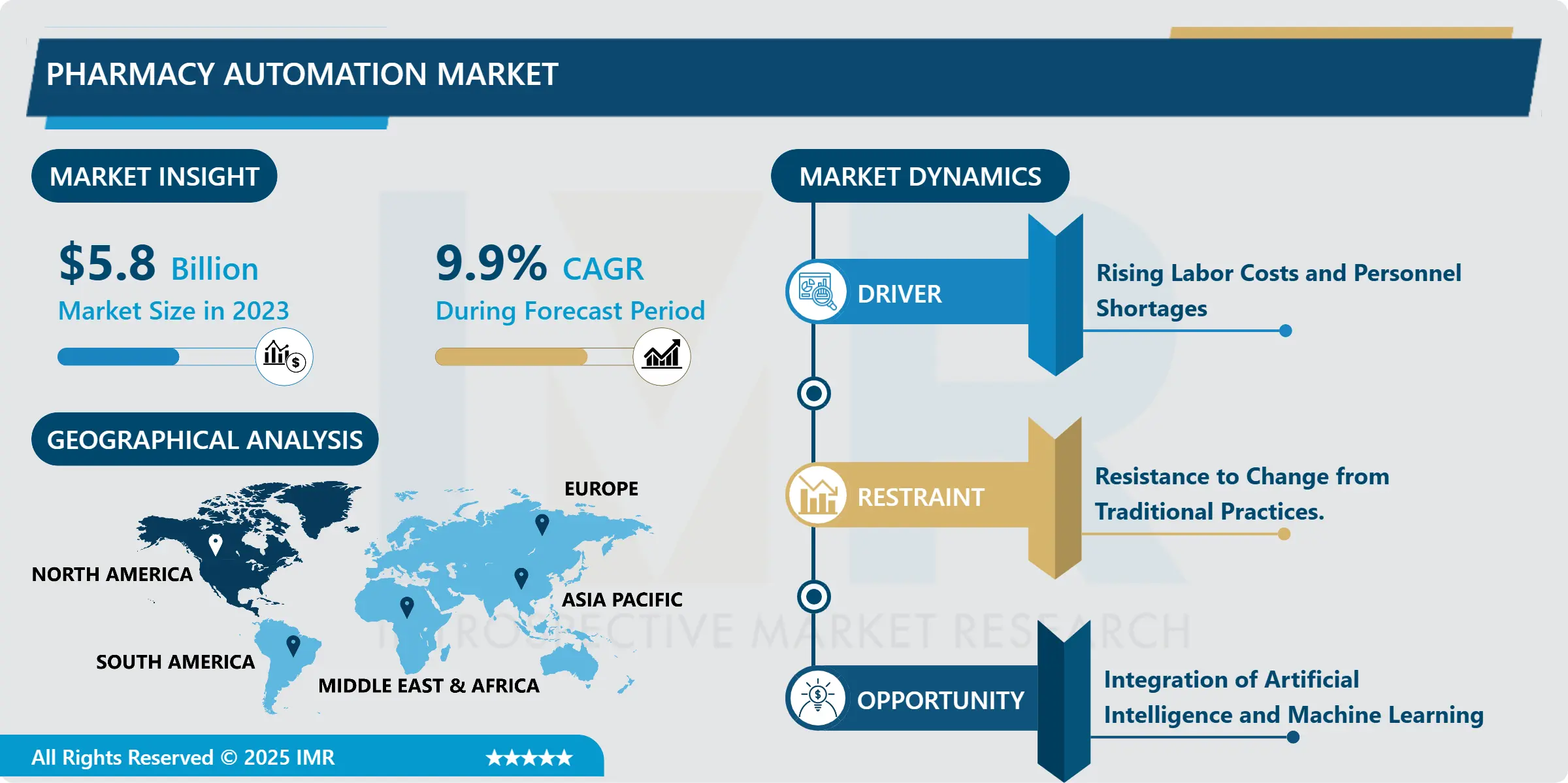 Pharmacy Automation Market Dynamics Size & Growth Analysis