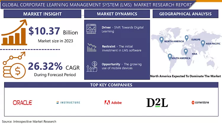 Corporate Learning Management System (LMS) Market Size and Share Trends ...