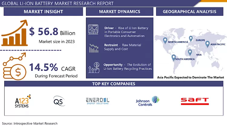 Li Ion Battery Market Overview and Growth Trends