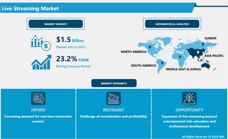 Live Streaming Market Overview and Growth Trends
