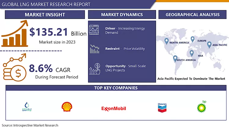 LNG Market Forecast Analysis