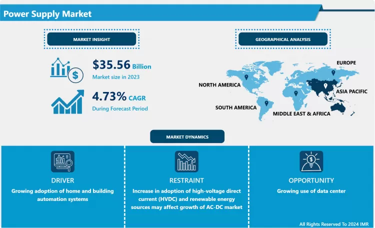Power Supply Market Overview and Growth Trends