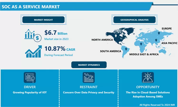 SOC as a Service Market Growth and Industry Analysis