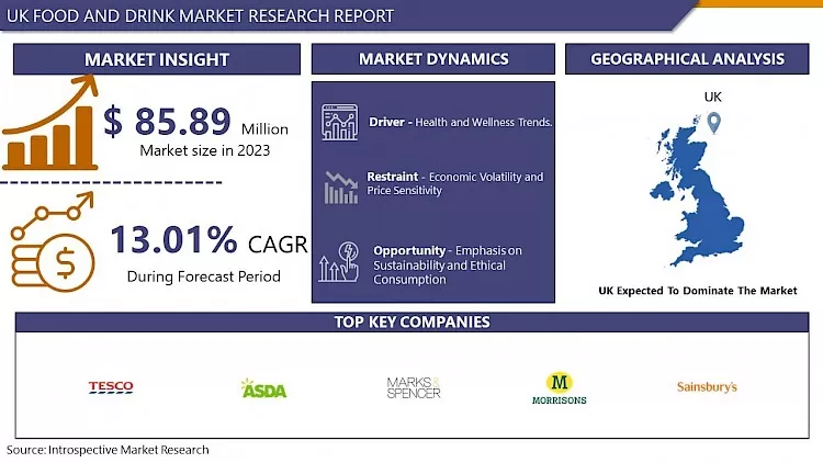 UK Food And Drink Market Growth and Industry Analysis