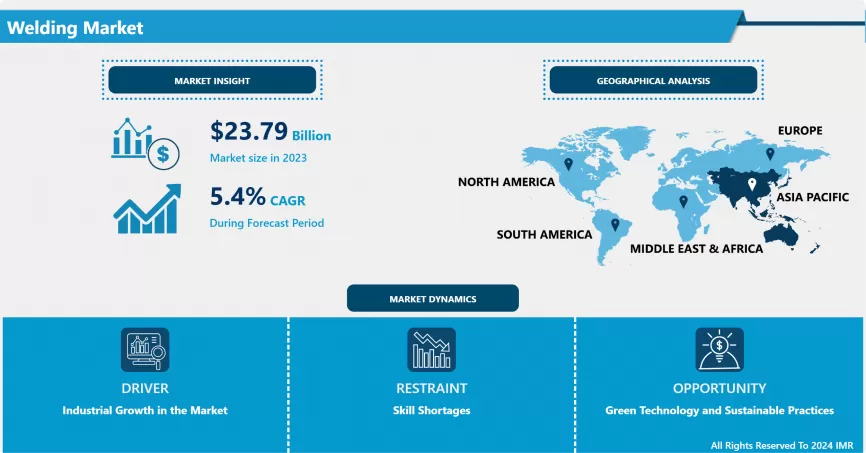 Welding Market Industry Analysis